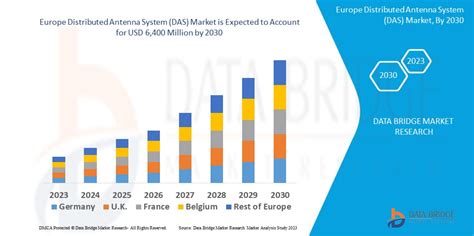Europe Distributed Antenna System Das Market Size Share And Analysis Report 2030