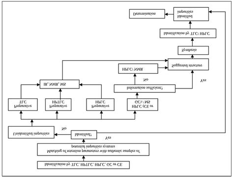 Proposed Chart For Profiling Drug Impurity Download Scientific Diagram