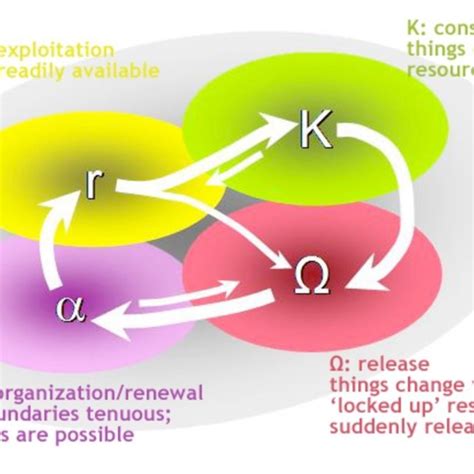 Pdf Group Development A Complex Adaptive Systems Perspective