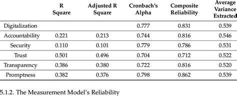 The Model S Reliability And Validity Download Scientific Diagram