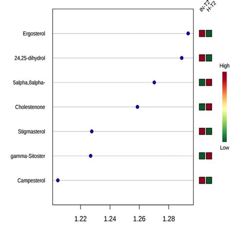 Partial Least Square Discriminant Analysis PLS DA Of A IN T Vs