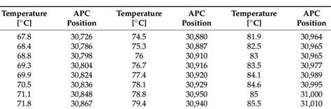 A Part Of The APC Chamber Body Temperature Table 33 Of 472 Download Scientific Diagram