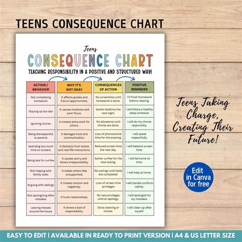 Teens Behavior Consequence Chart Action Consequence Chart For Teens