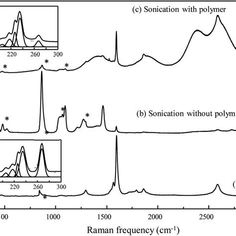 Ramanfluorescence Spectra Using A 785 Nm Laser Line For A Pristine