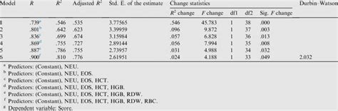 Stepwise Multiple Regression Model Summary G Download Table