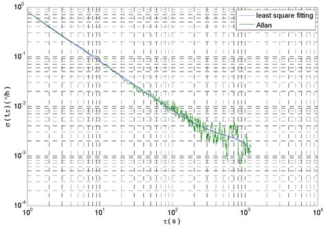 Micromachines Free Full Text Random Error Analysis Of Mems