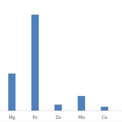 Nutritional And Chemical Composition Of Ganoderma Lucidum Download