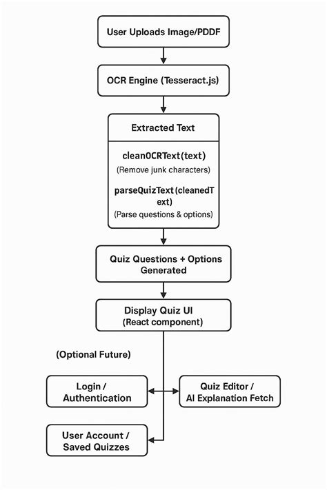 A Simple Flowchart For My App Divyansh Maurya