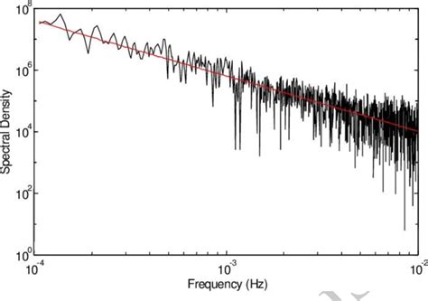 Power Spectrum Of Pink Noise F Where F Is The Frequency Of The Download Scientific Diagram