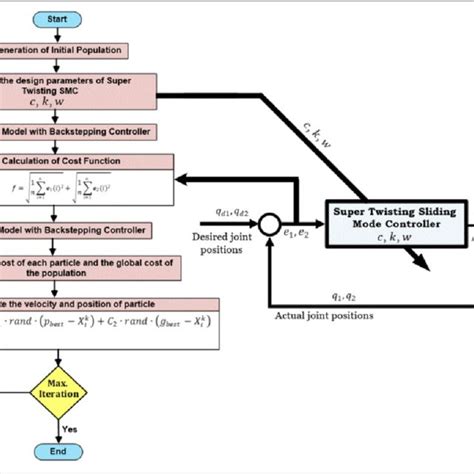 Flowchart Of Pso Algorithm For Tuning The Design Parameters Of Stsmc