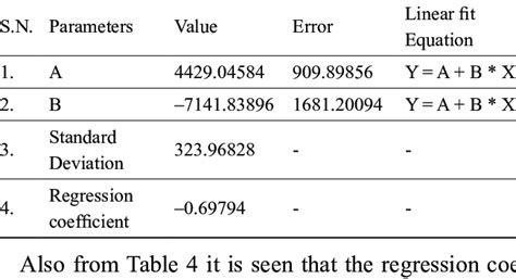 Analysis Of Linear Fit Of Intensity Data Using Linear Regression