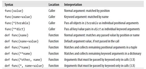 Lecture 4 Functions Iterators Generators — Fall 2023 Python