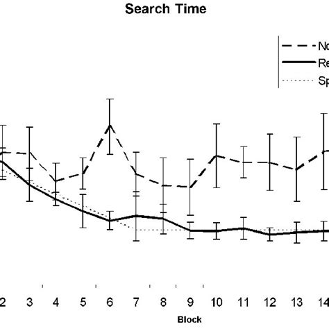 Search Times As A Function Of Trial Type Novel Or Repeated And Block