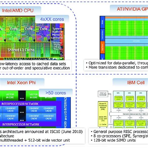 Future High Performance Computing Systems Are Heterogeneous Many Core Download Scientific