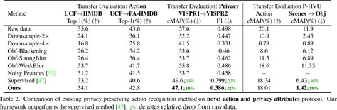 Spact Self Supervised Privacy Preservation For Action Recognition