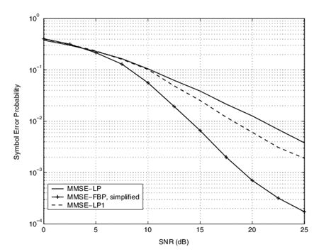 Ser Performance Of Mmse Fp Download Scientific Diagram