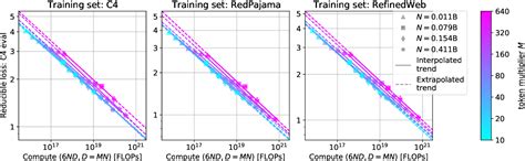 Figure 2 From Language Models Scale Reliably With Over Training And On Downstream Tasks