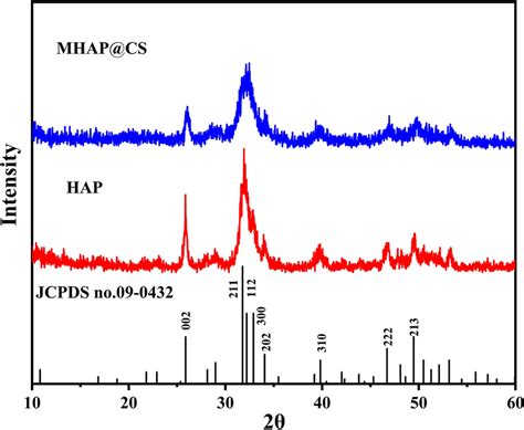 The Xrd Patterns Of Hap And Mhapcs Download Scientific Diagram