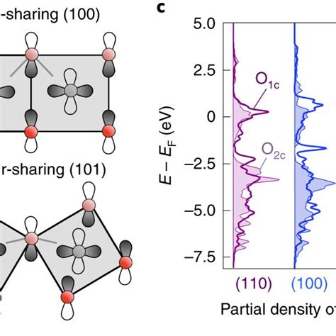 The Coordination And Electronic Structure Of Surface Ruthenium And Download Scientific Diagram