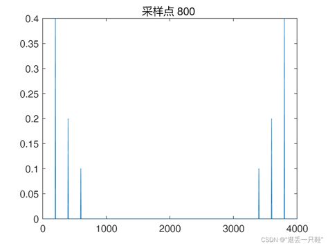 fft频谱分析（补零、频谱泄露、栅栏效应、加窗、细化、频谱混叠、插值），matlab、c语言代码 fft发生频率畸变 csdn博客