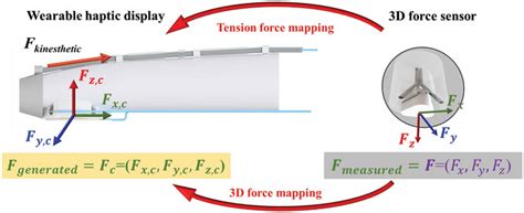 Soft Wearable Haptic Display And Flexible 3d Force Sensor For