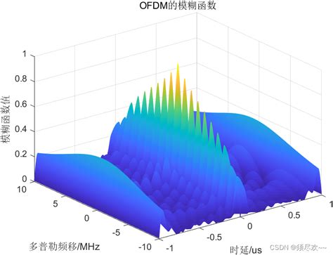 ofdm模糊函数仿真 ofdm信号的模糊函数 csdn博客