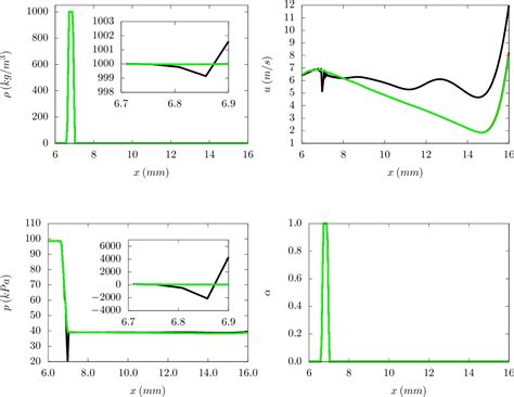 Figure 2 From A Robust All Mach Multiphase Flow Algorithm For High Fidelity Simulations Of