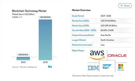 블록체인 기술 시장 규모 점유율 동향 및 연구 보고서 2030 블록체인 기술 시장 규모 점유율 동향 및 연구 보고서 2030