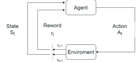 Reinforcement Learning Framework Download Scientific Diagram