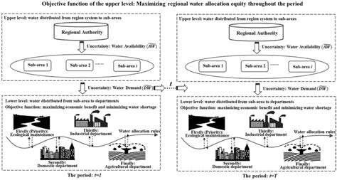 Water Allocation Decision Making Framework For Drought Prone Regions Download Scientific Diagram