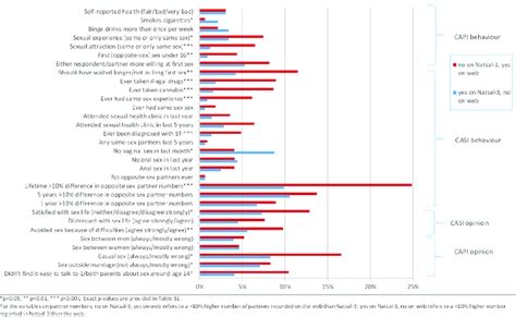 Women Differences In Response Doi 10 1371 Journal Pone 0147983 G004 Download Scientific Diagram