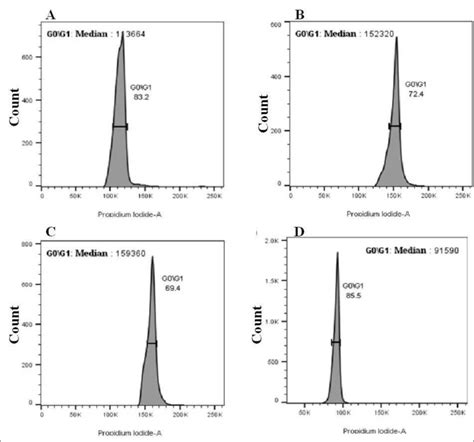 Histograms Of PI Propidium Iodide Fluorescence Intensity In Four