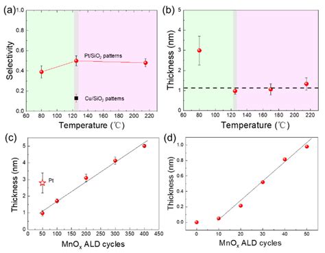 Molecules Free Full Text Inherently Area Selective Atomic Layer