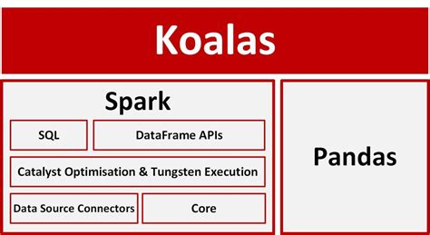 Will Koalas Replace Pyspark — Advancing Analytics