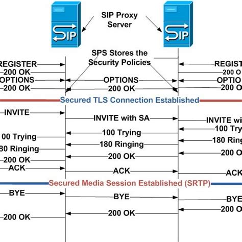 Pdf Comparative Study Of Secure Vs Non Secure Transport Protocols On