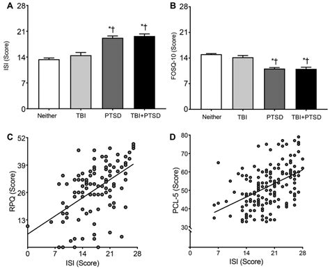 Sleep Disturbances And Correlation With Postconcussive And PTSD Symptom Download Scientific