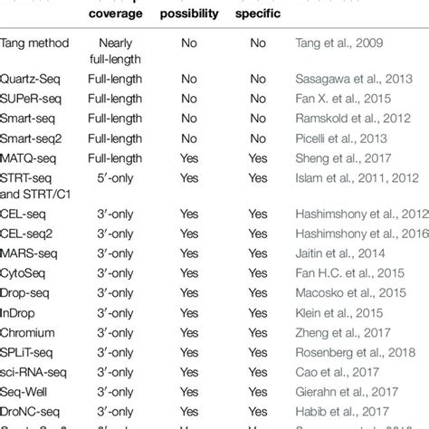 Summary Of Widely Used ScRNA Seq Technologies Download Scientific Diagram
