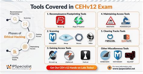 Ipspecialist On Linkedin Ceh Cehv12 Certifiedethicalhacker Cehv12tools Cybersecurity…