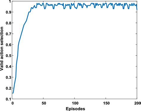 valid action selection with varying episodes download scientific diagram
