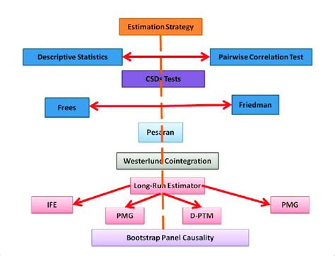 Flow Chart Of The Estimation Strategy Download Scientific Diagram