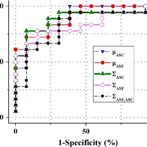 Roc Curve Of Auditory Spectro Temporal Features Extracted From Bruits Download Scientific
