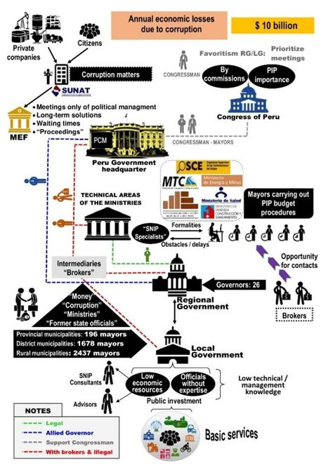 Scenario Of Interaction Of The Players In The Corruption Of The Download Scientific Diagram