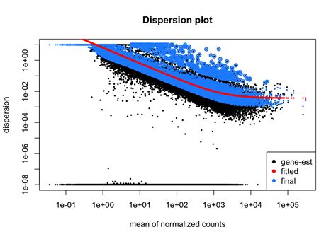 Differential Expression With Deseq2