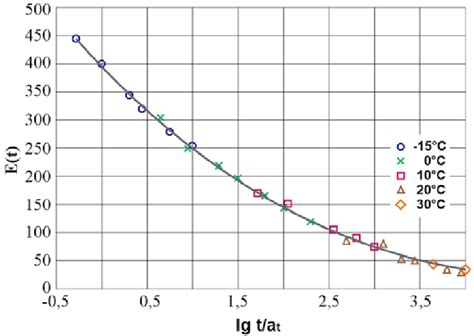 A General Curve Of The Relaxation Modulus Download Scientific Diagram