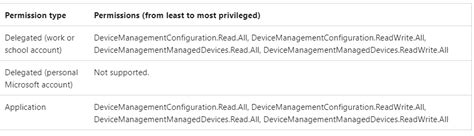 Msgraph Intune Api Devicemanagementmanageddevicesgetoemwarranty Returns Forbidden But I