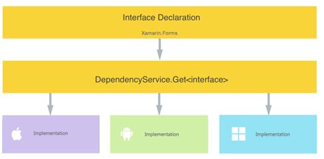 Xamarinforms Criando Uma Aplicação Com Acesso A Dados Sqlite Para Android Usando O Vs 2015