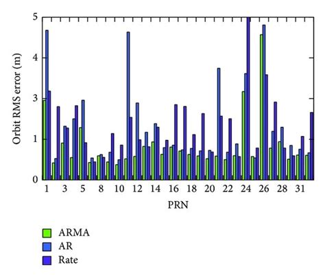 Orbit Prediction Rms Errors Of All Prns May 1 2014 Download