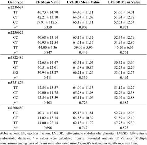 Parameters Related To The Severity Of Chf In Different Genotype Groups