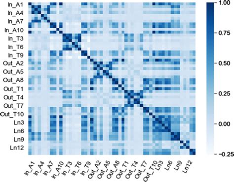 Heatmap Of The Correlation Coefficient Between Features Download Scientific Diagram