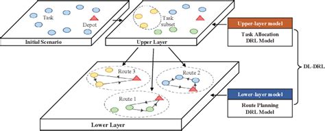 figure 1 from dl drl a double layer deep reinforcement learning